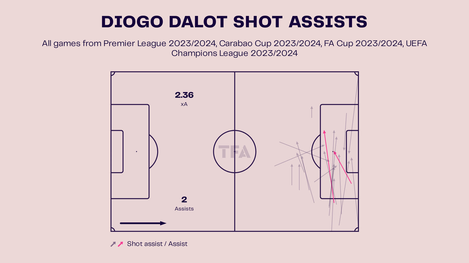 Diogo Dalot – Manchester United: English Premier League 2023-24 Data ...